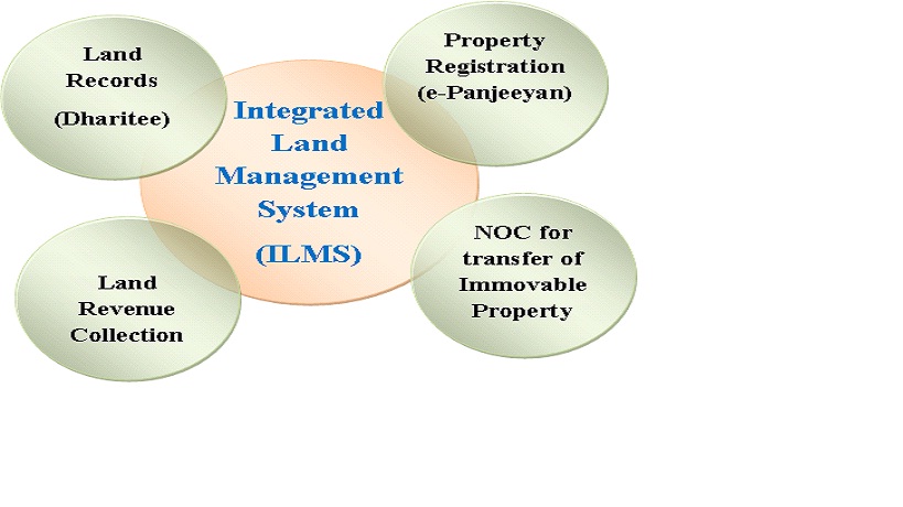 Integrated Land Records Management system(ILRMS) | Revenue & Disaster ... Integrated Land Records Management system(ILRMS) | Revenue & Disaster ...